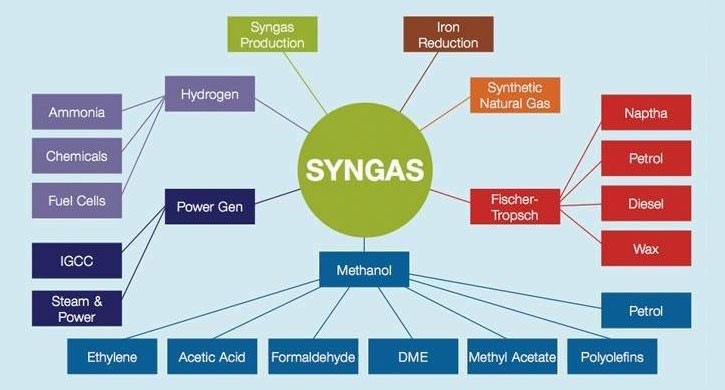 Packaging Needs to Claim Waste-Derived ‘Recycled Content’ Syngas