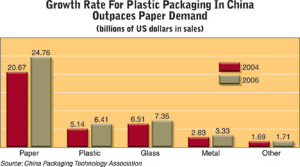 China: New middle class driving packaging growth