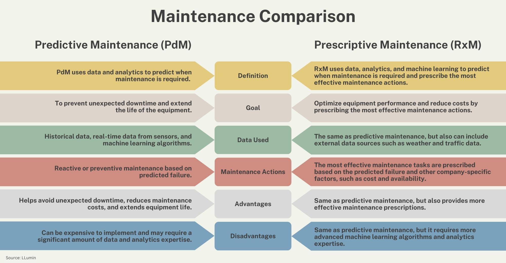 Understanding Preventive, Predictive, and Prescriptive Maintenance