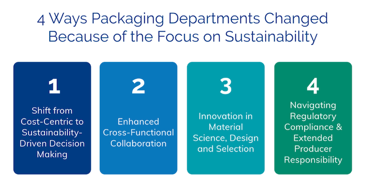 4 Ways Sustainability Has Changed Packaging Departments