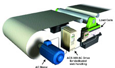 Using an AC motor as a brake for web unwind applications