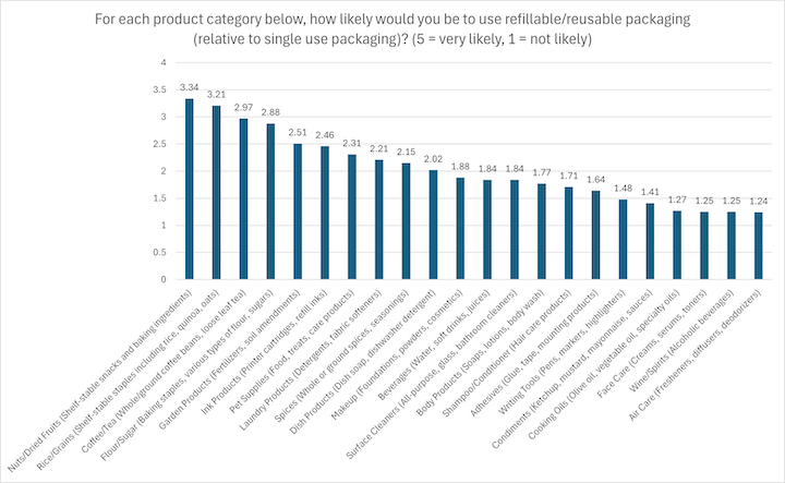 Consumers Pledge to Refill but Still Skip Reusable Packaging