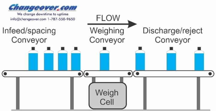 What Do Inline Checkweighers Do on a Packaging Line?