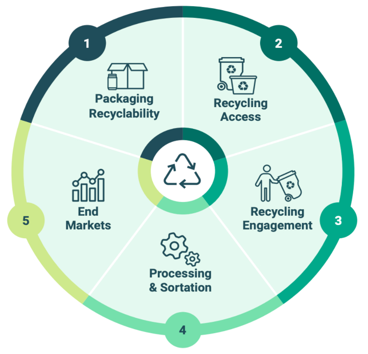PET Recycling is in Trouble in the US — Really