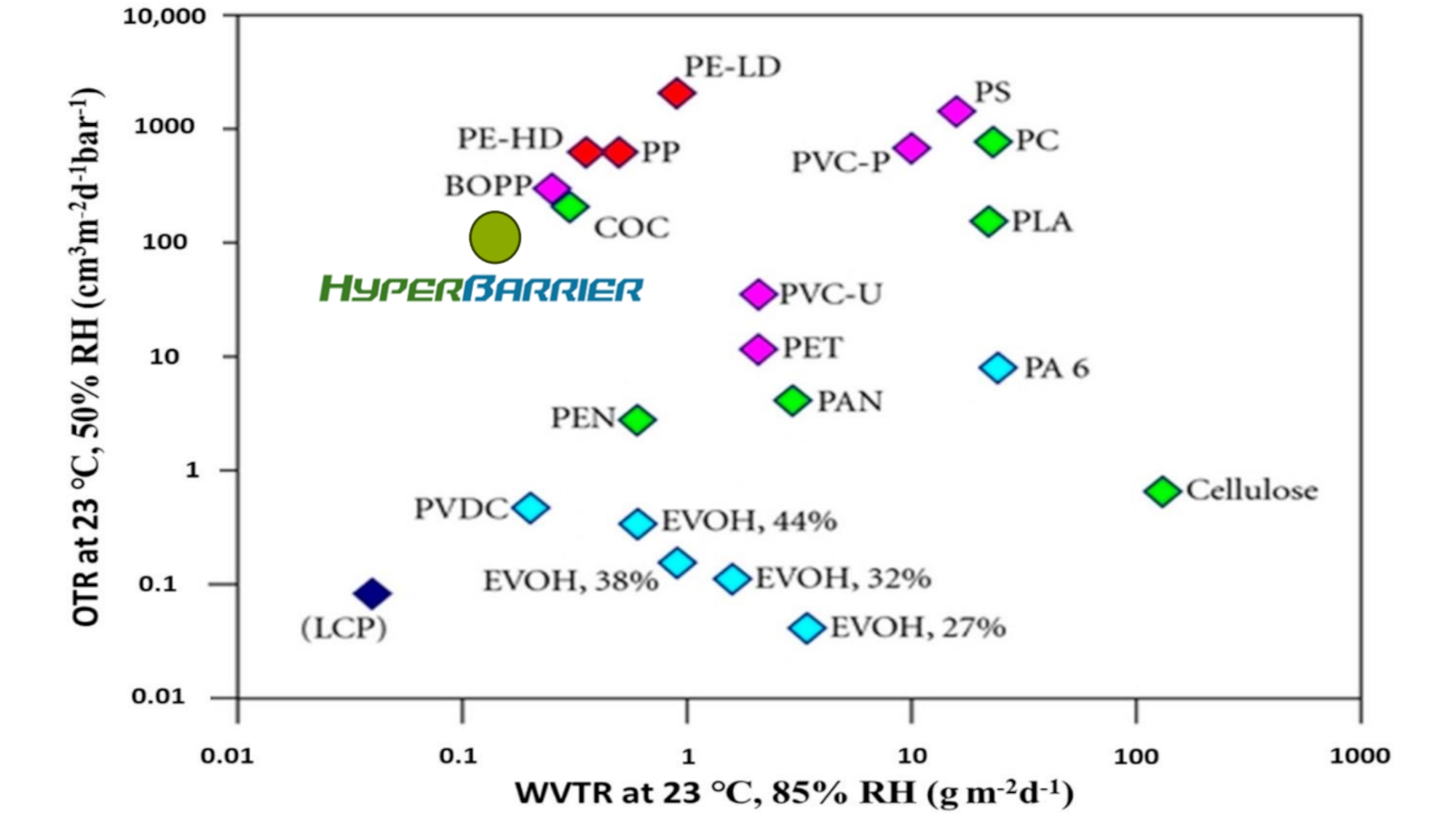 Paper Packaging Gets 20x Better Barrier