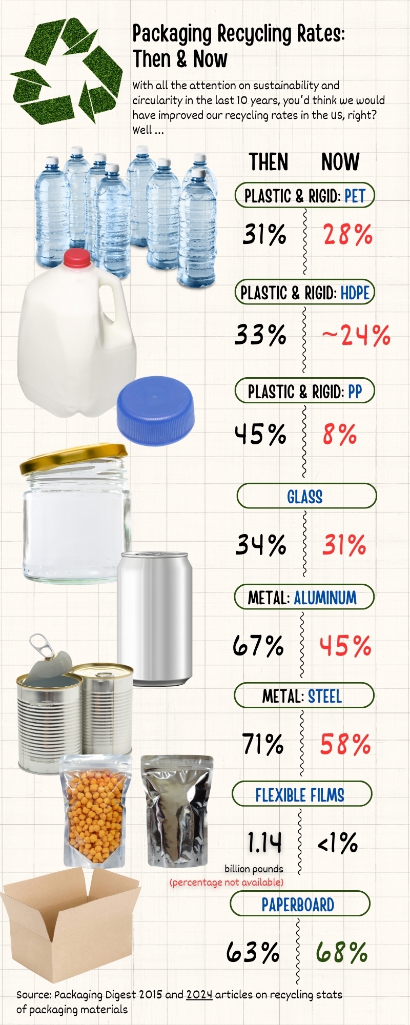Packaging Recycling Rates in America: Then & Now