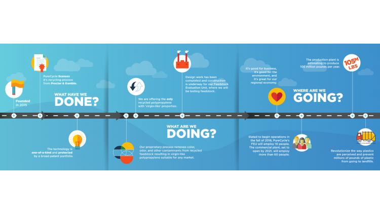 P&G’s PureCycle cleans recycled PP to ‘near virgin’ quality