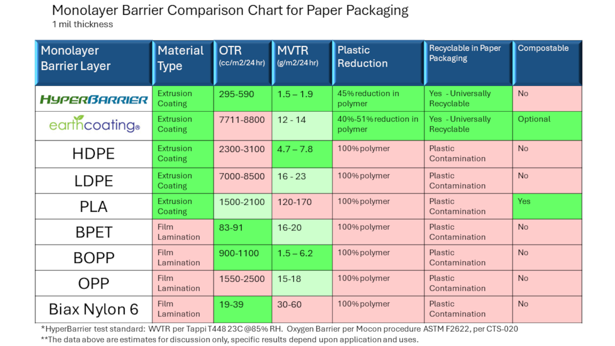 Paper Packaging Gets 20x Better Barrier