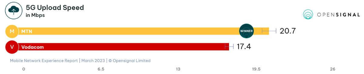 Vodacom has the fastest 5G network in South Africa – Opensignal