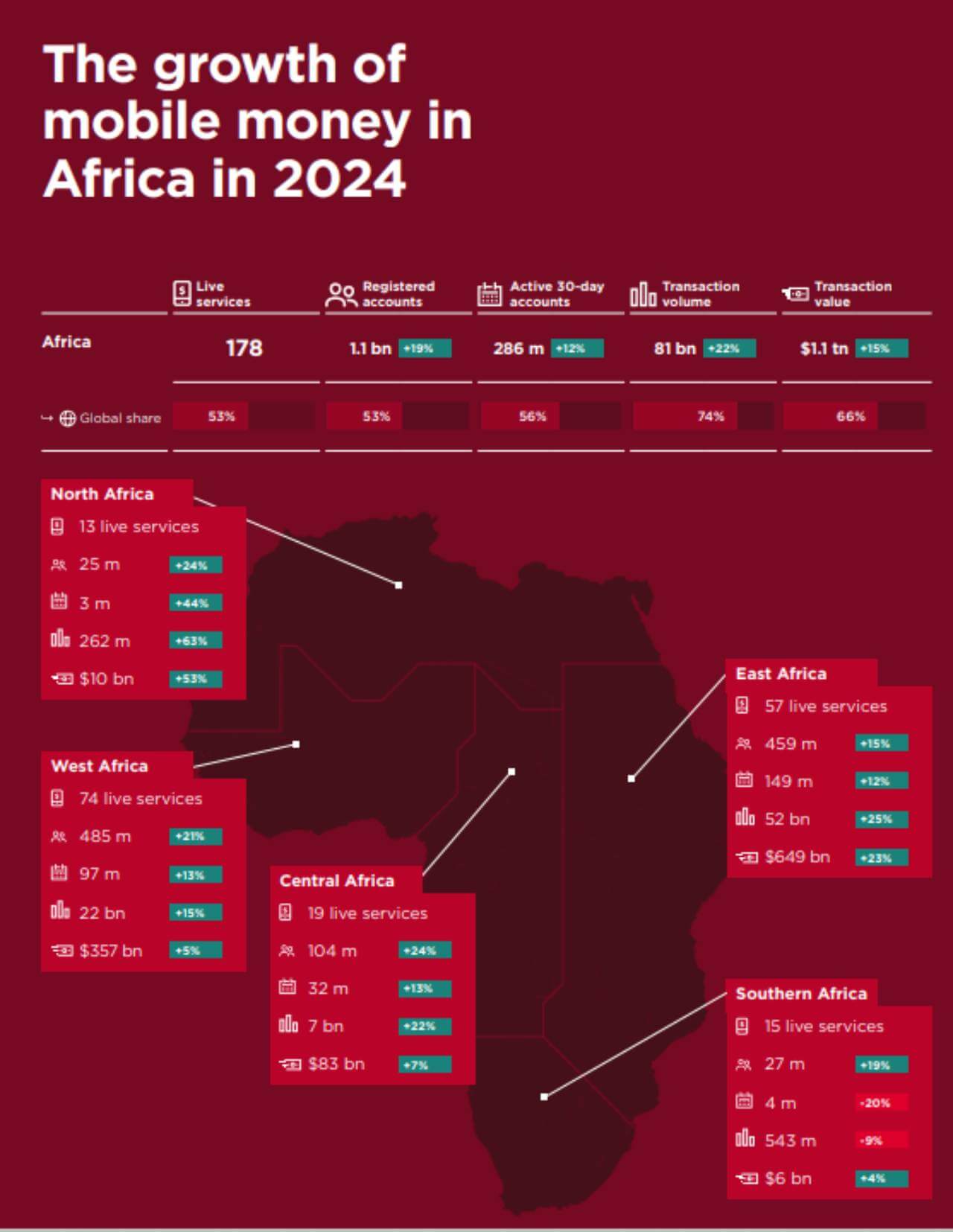 Sub-Saharan Africa maintains mobile money lead – GSMA