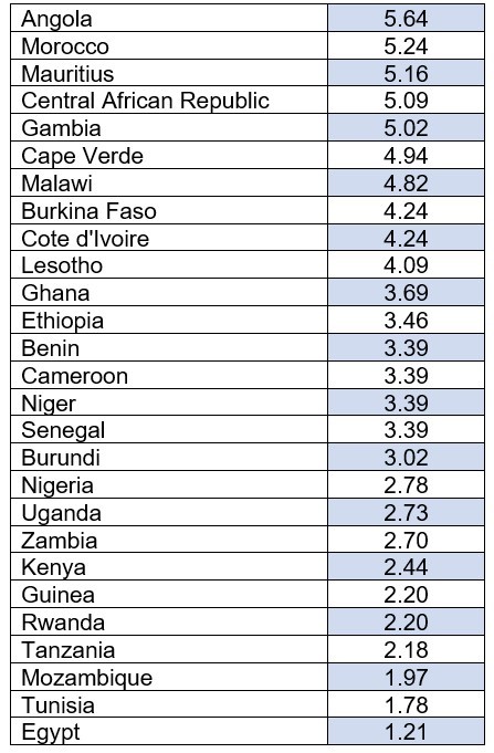 The Most Expensive Data Prices in Africa