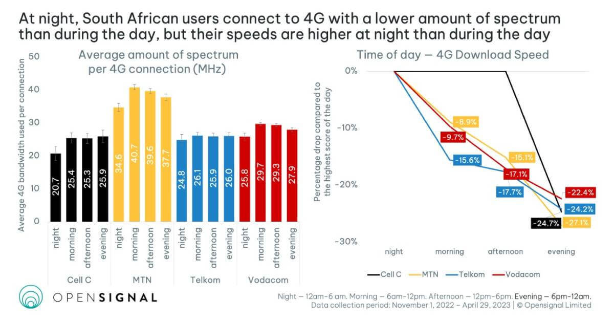 Opensignal: SA networks have worst 4G signal strength at night
