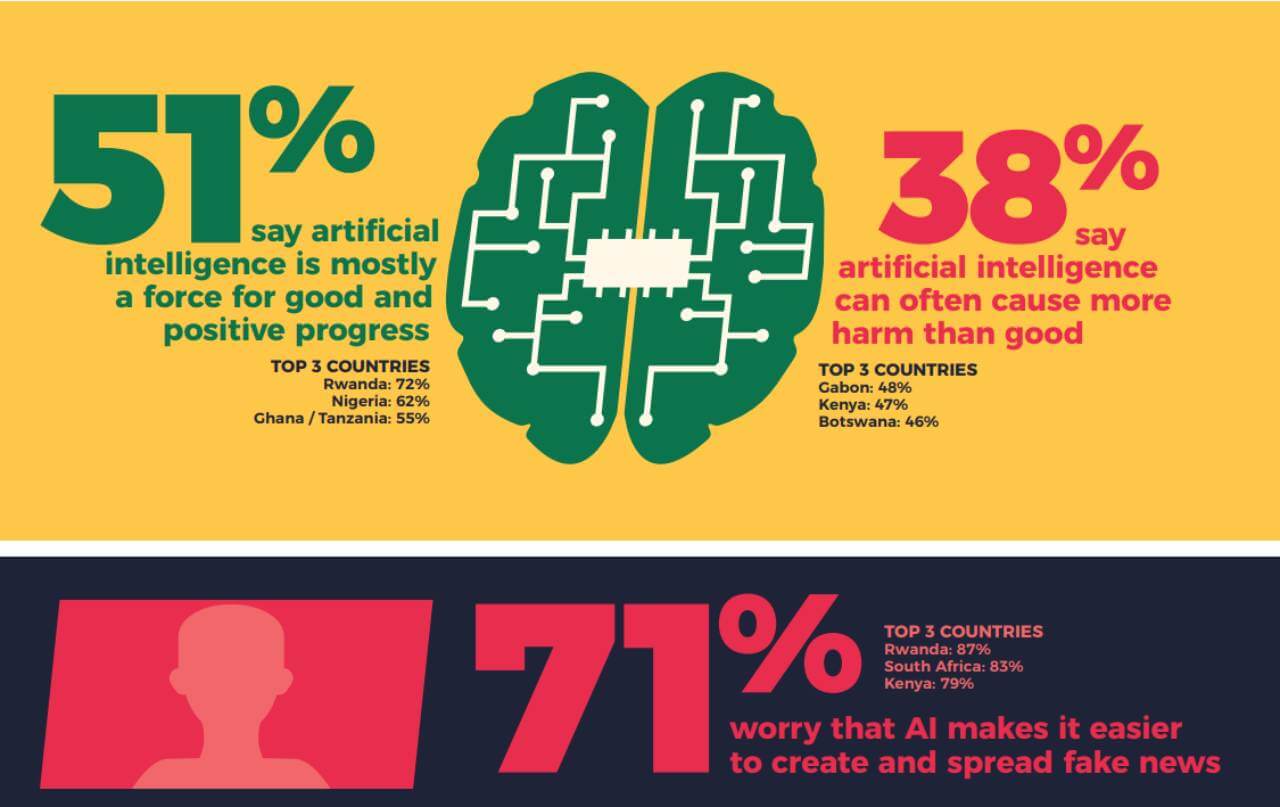 Fake news, AI misuse are top concerns for African youth – Ichikowitz ...