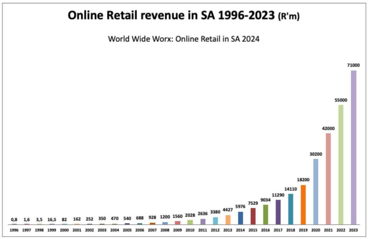 SA online retail topped $3.8B in 2023, growing 29%
