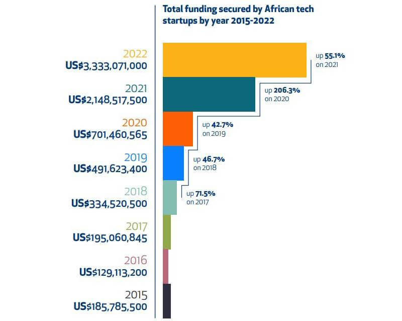 African tech startup funding hits $3.3B in 2022