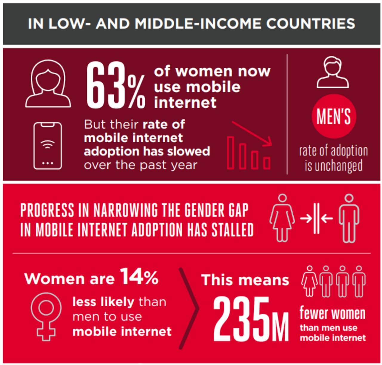 SSA narrows mobile gender gap for second year