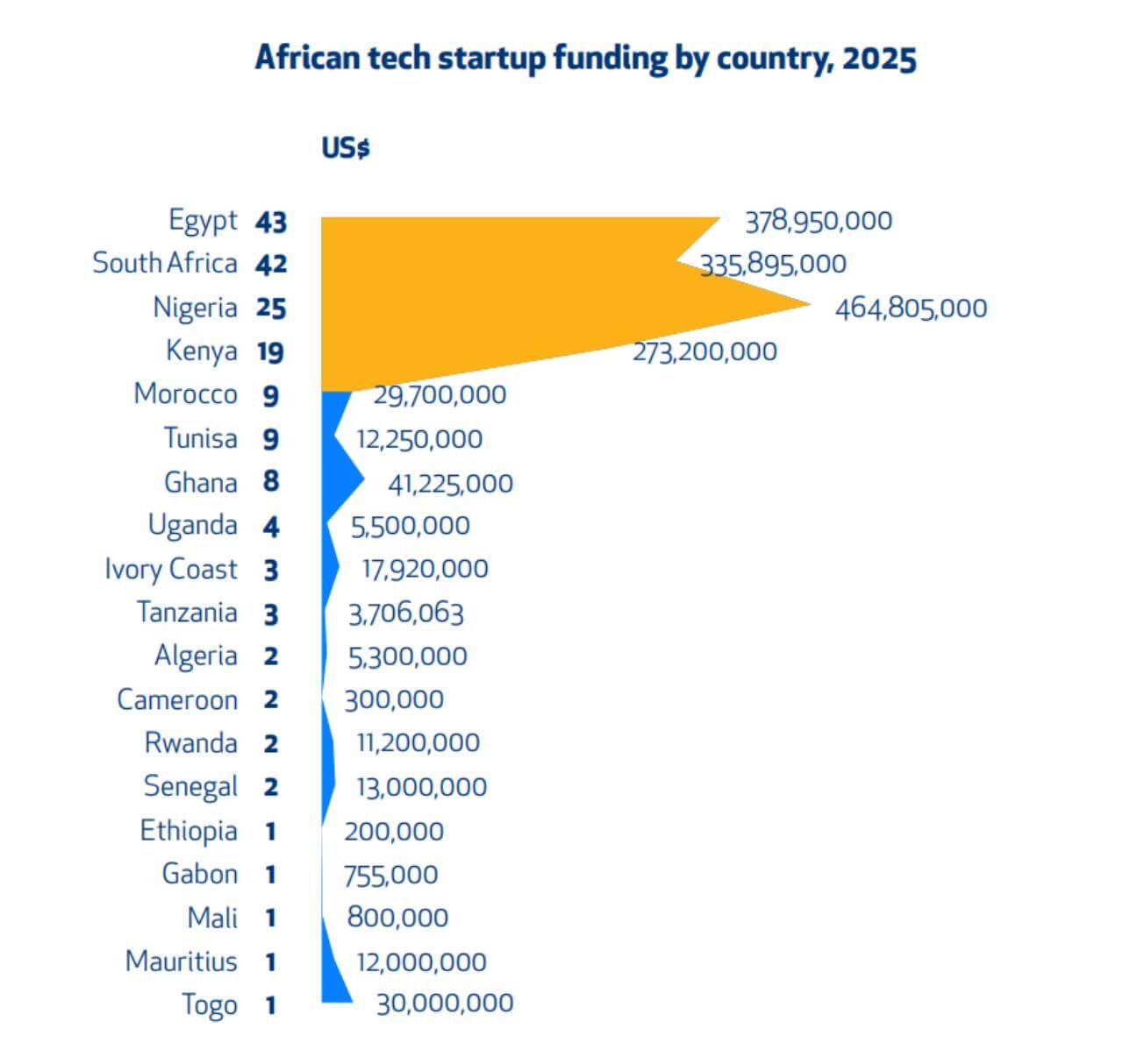 Investment in tech startups rebounds after 'funding winter'