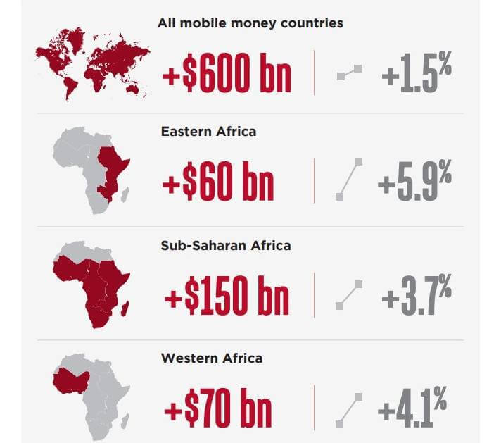 West Africa has become mobile money powerhouse - GSMA