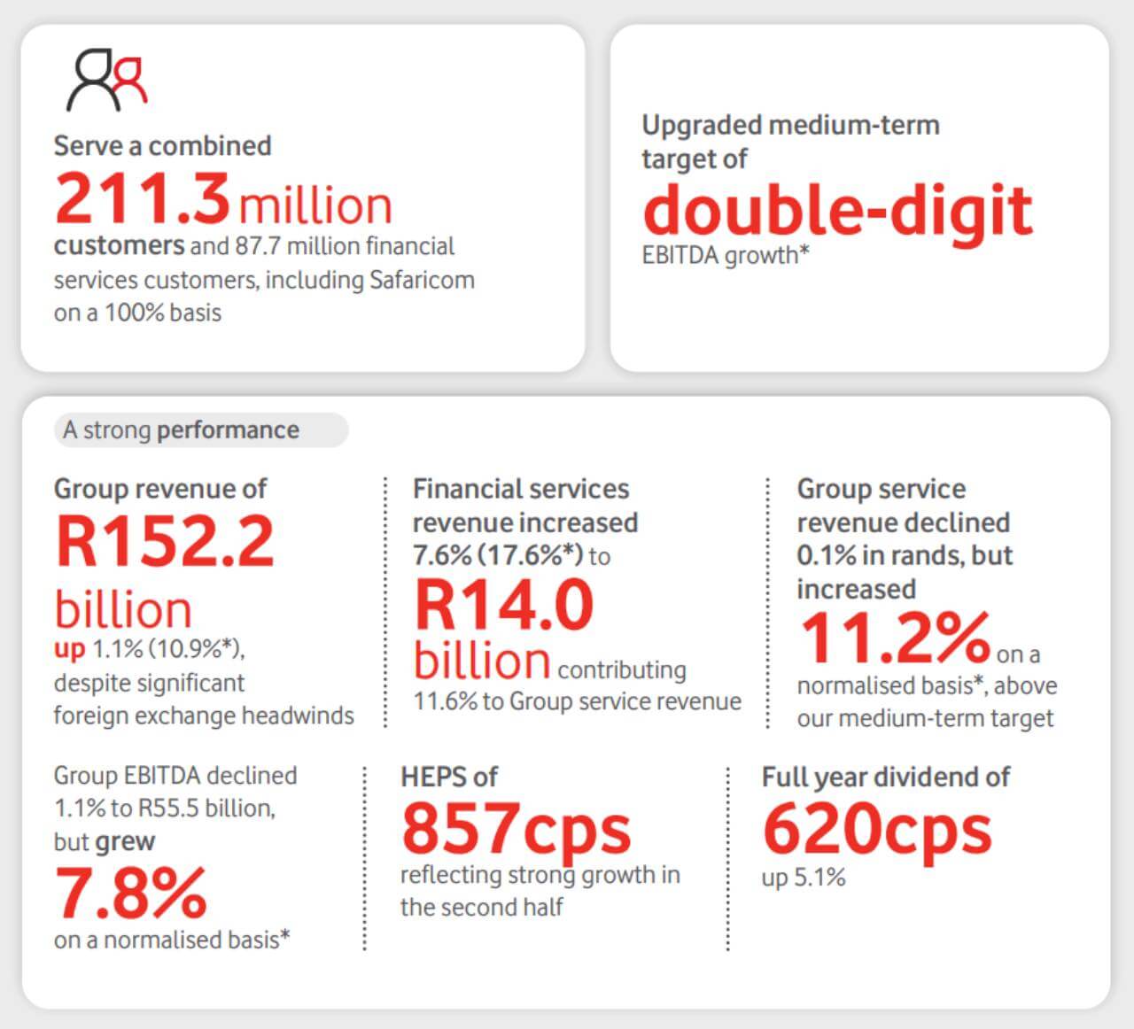 Vodacom eyes 50M more subscribers by 2030