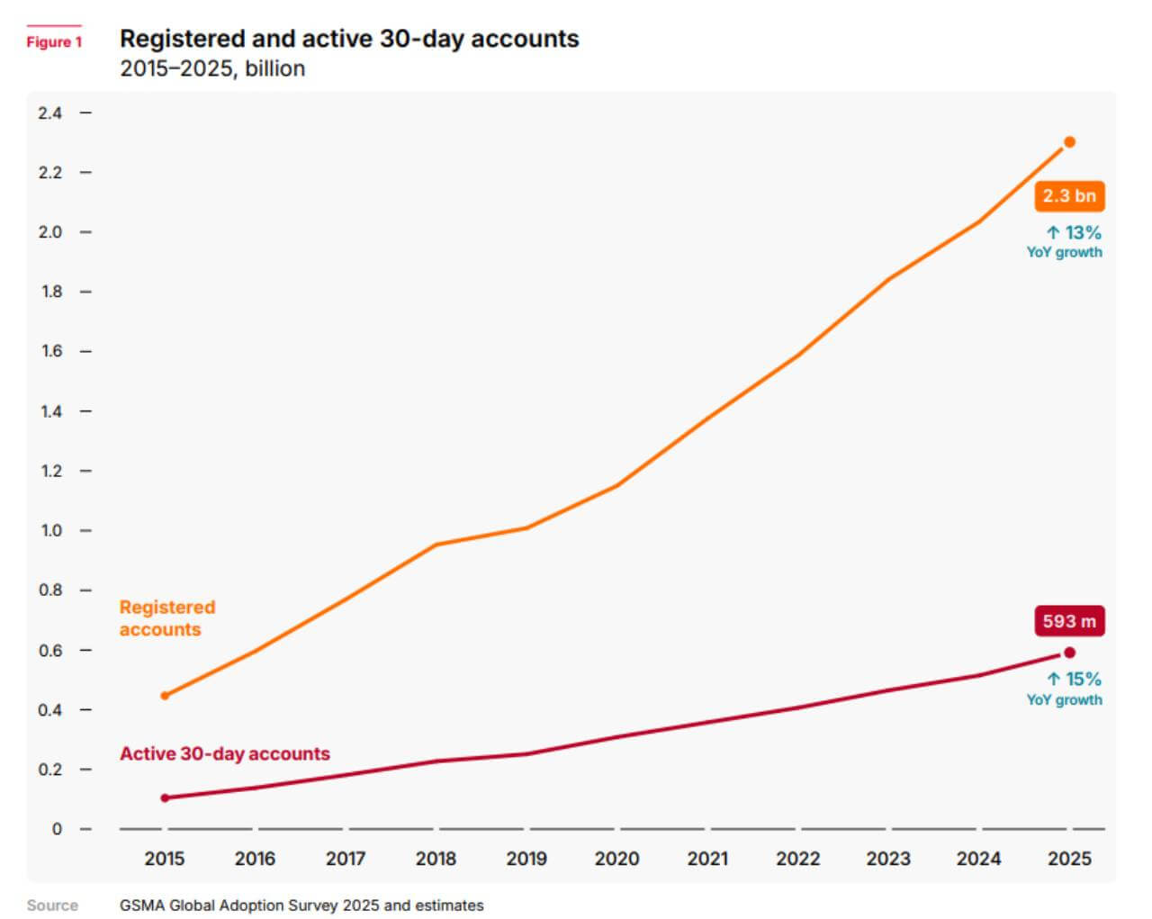 $1.4T flowed through mobile money in sub-Saharan Africa in 2025