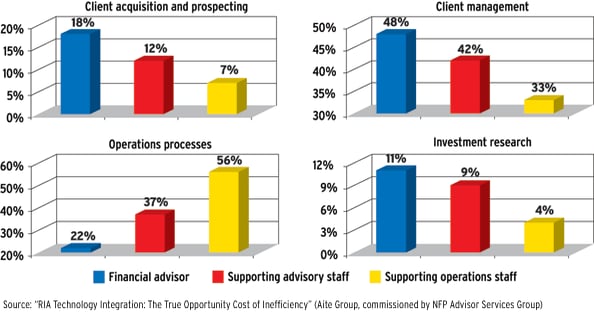 Want More Prospecting Time? Integrate Your Tech, Study Says