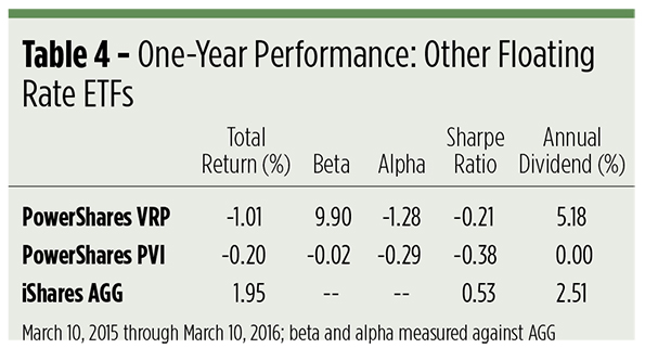 Floating Rate ETFs in Flux