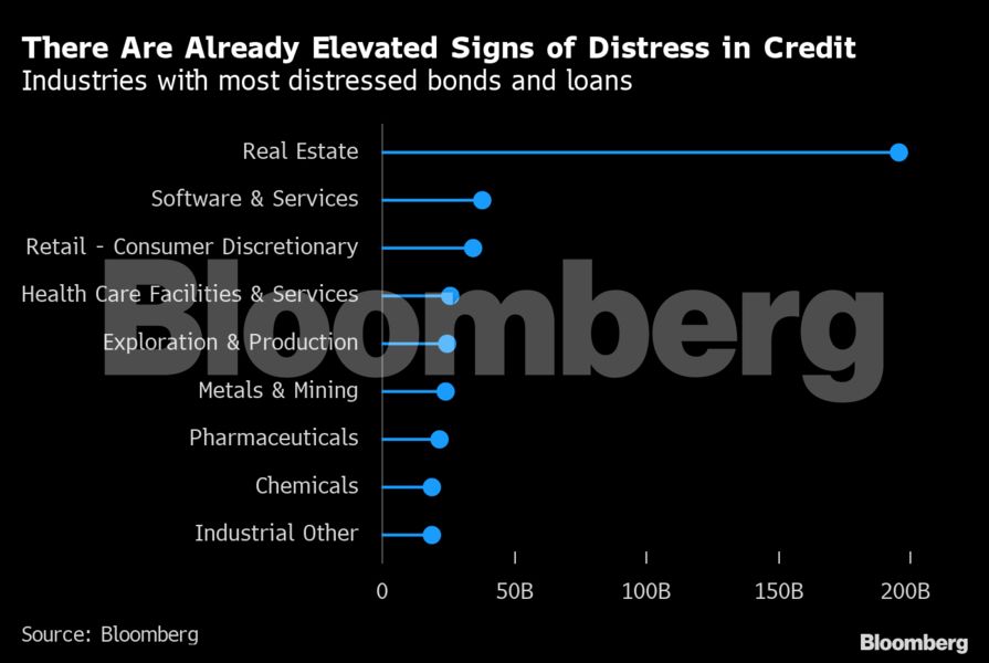 Credit Market Cracks Widen as Distressed Debt Nears $650 Billion