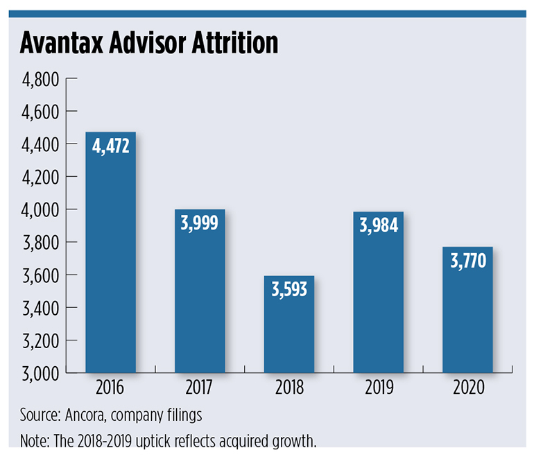 Former Avantax Advisors Cite Service Decline, Mounting Fees, Shrinking ...