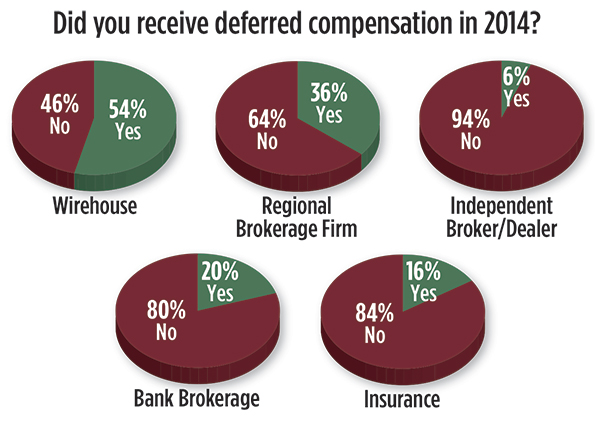Can Deferred Pay Buy Long-Term Loyalty?