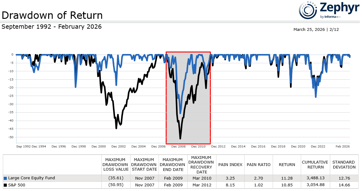 Understanding Drawdown Risk: Protecting Gains and Growth