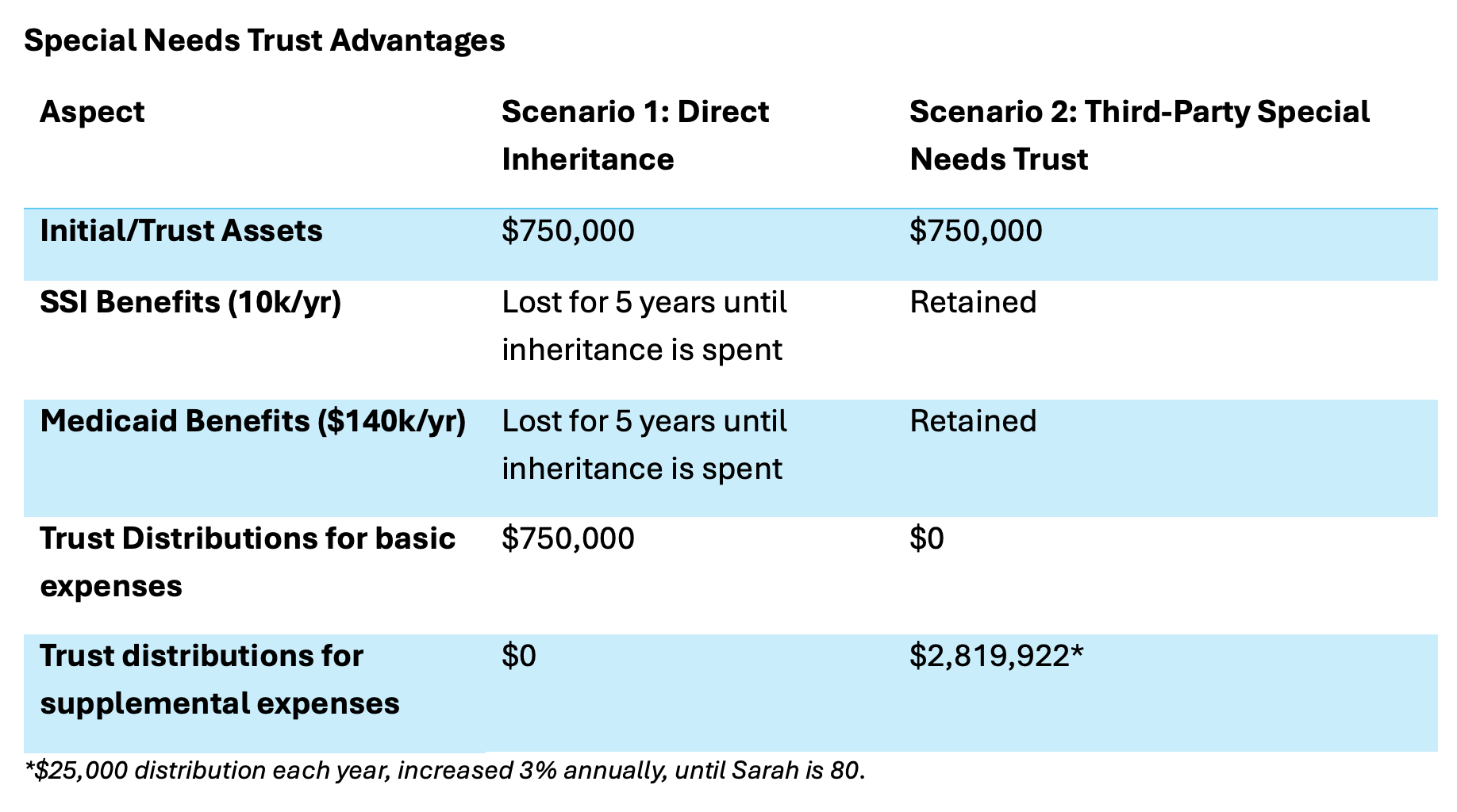Special Needs Trusts: Preserving Wealth, Benefits