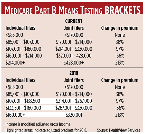 Medicare Changes Coming Up
