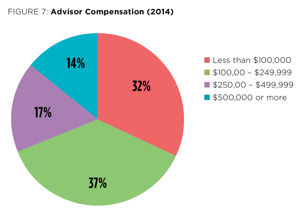 RIA Trend Report 2016: Advisor Compensation
