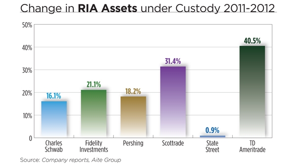 The Top RIA Custodians 04-02-2014