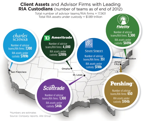 The Top RIA Custodians 04-02-2014