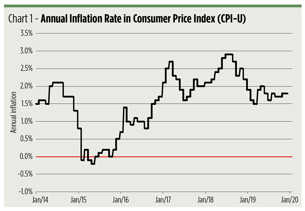 Finding the Best Inflation Hedge for 2020