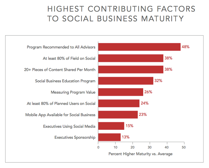 Hearsay Social's New Model To Measure Social Business Maturity