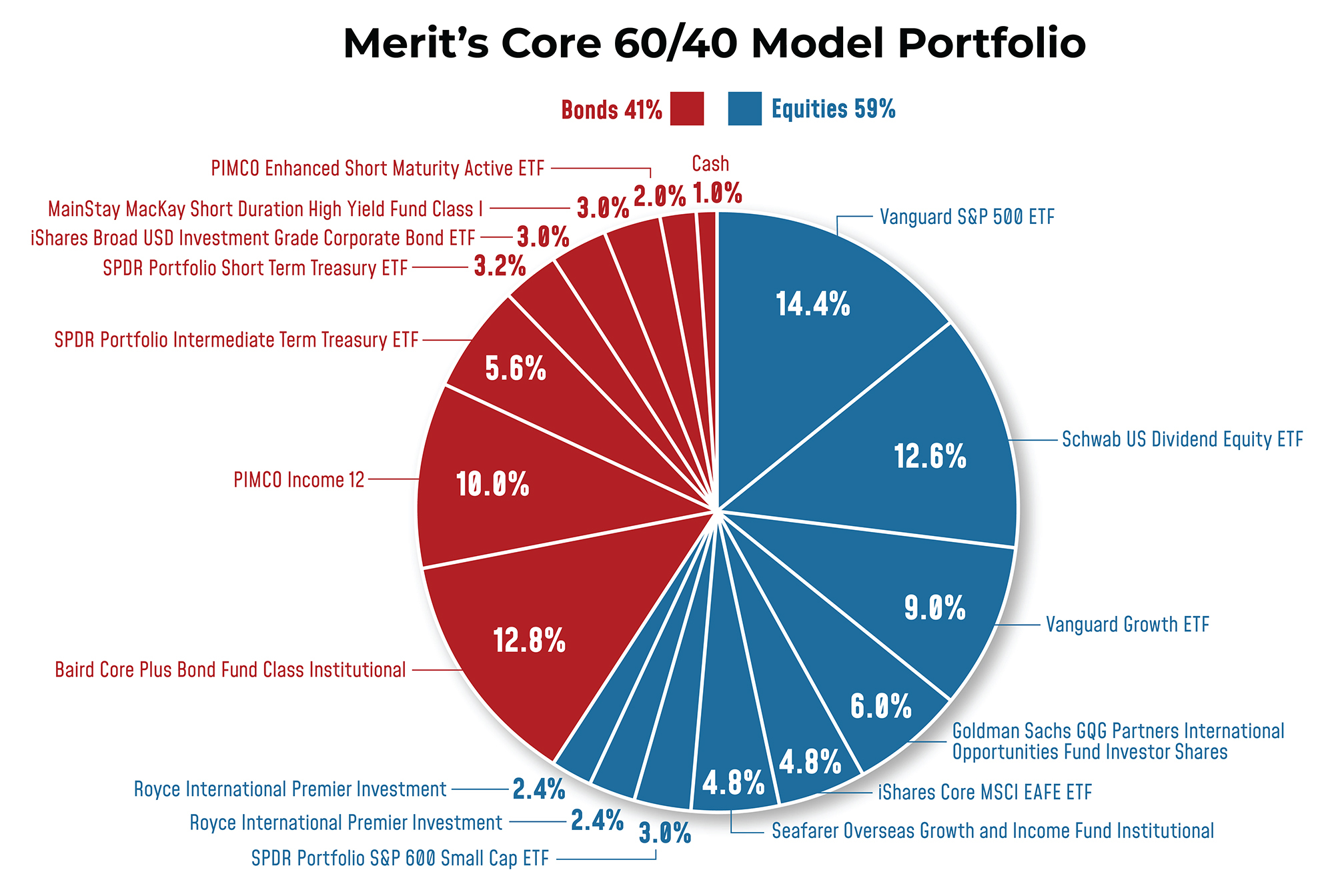 Merit Financial: Cost-Conscious and Intra-Asset Class Tactical