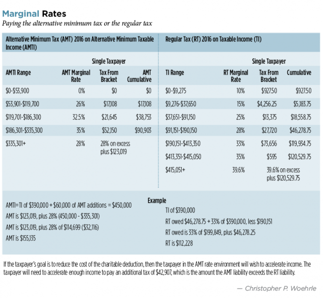 The AMT: Still a Trap for the Unwary