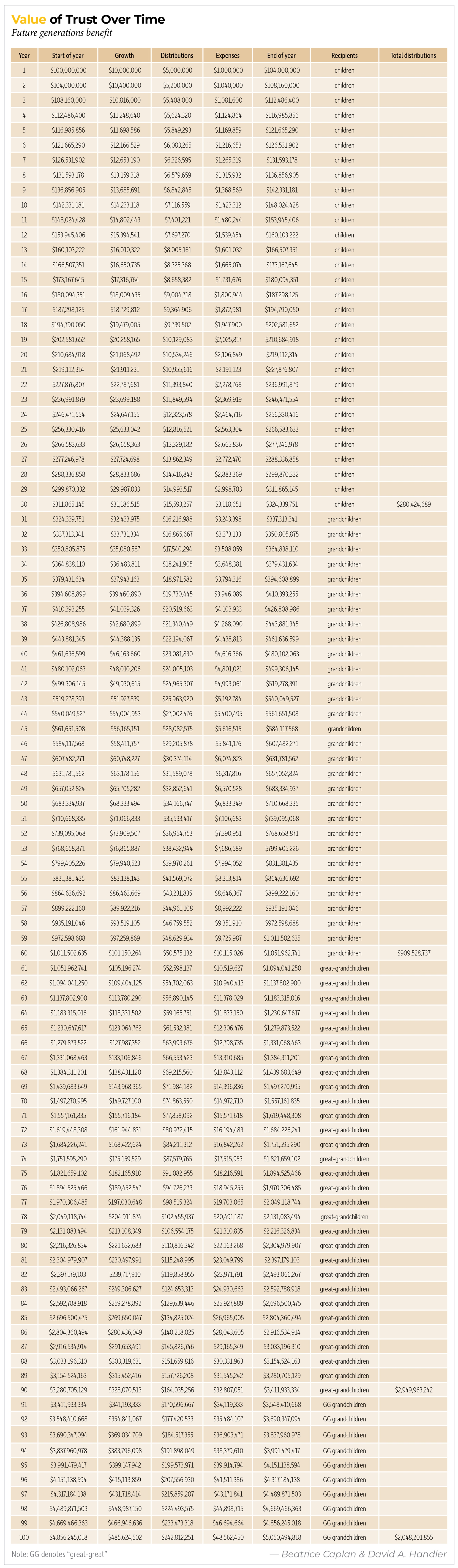 Preserving Trust Principal for Future Generations