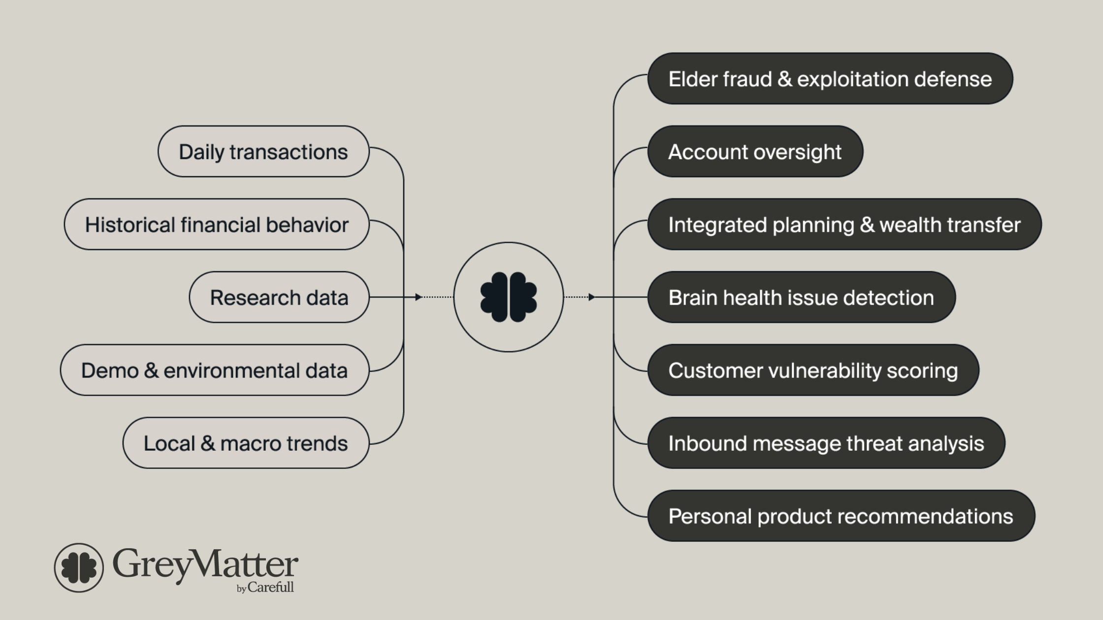 Carefull Rolls Out Greymatter AI