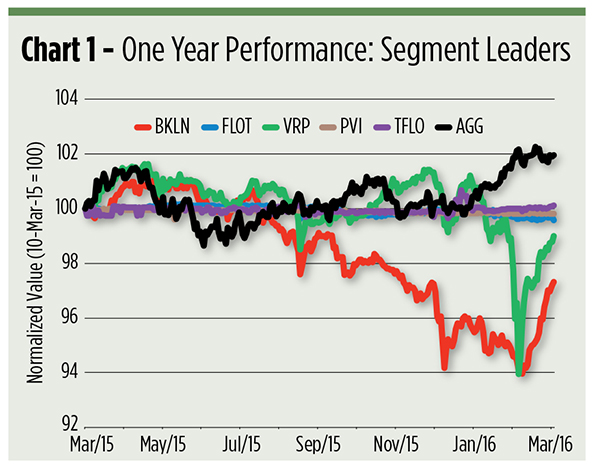 Floating Rate ETFs in Flux