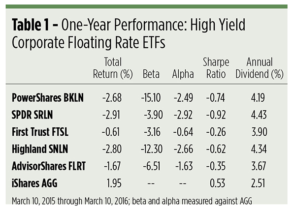 Floating Rate ETFs in Flux