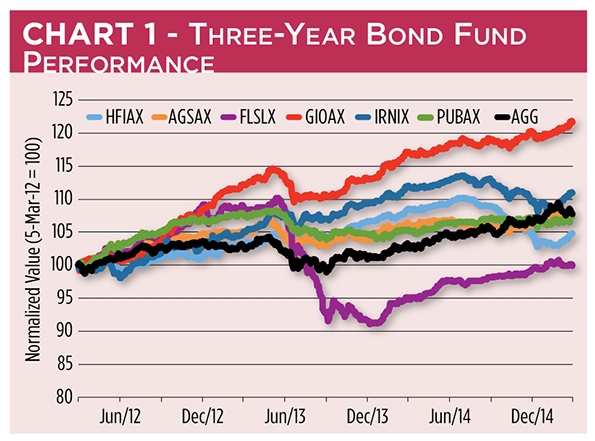 Alternative Bond Funds – Worth The Cost?