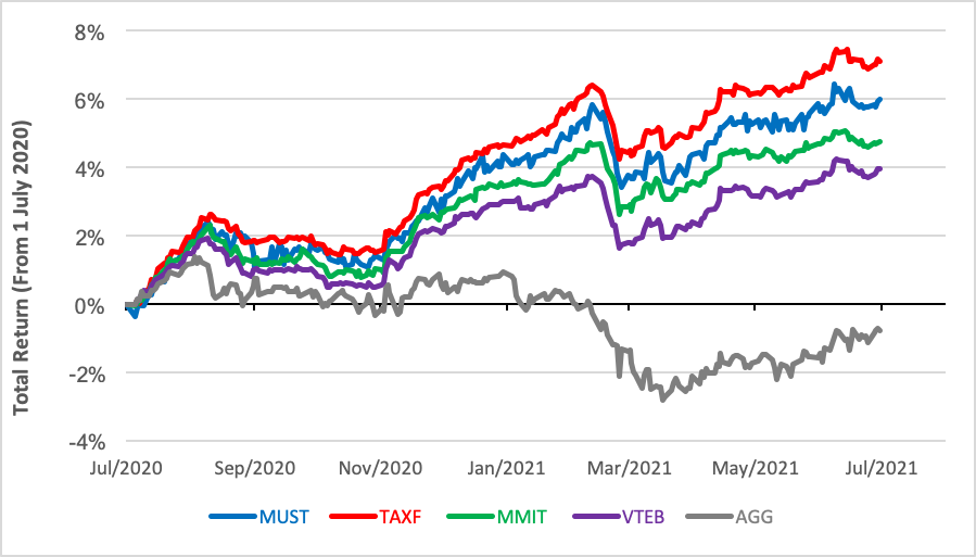 Time to Rethink Your Muni Bond Ladder Strategies