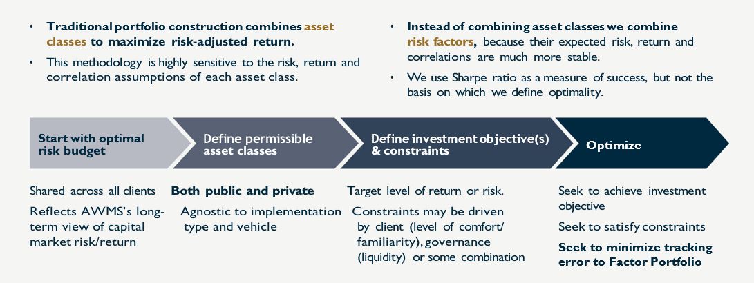 Out with the Old and in with the New: a 50% Private Markets Portfolio