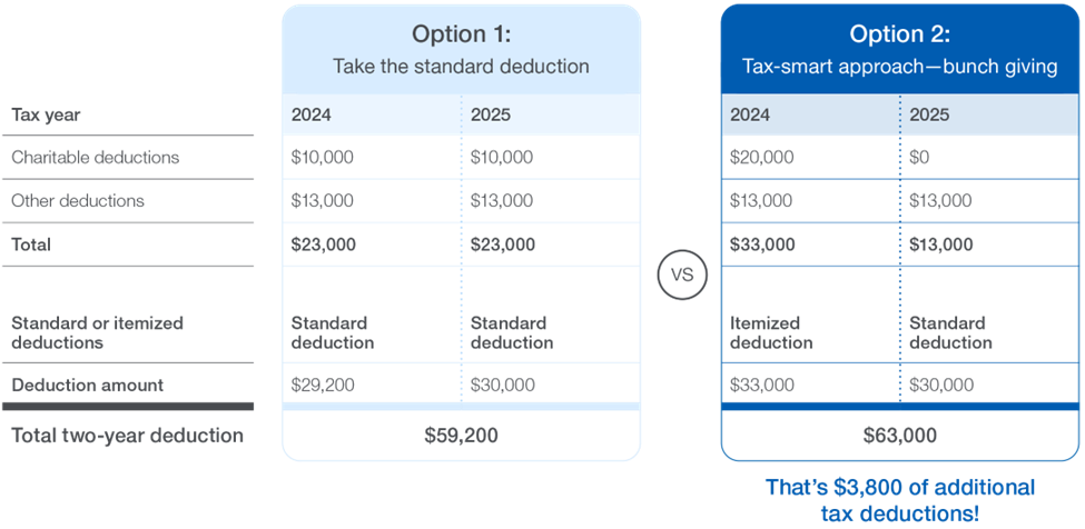 Maximizing Tax Benefits by Bunching Charitable Contributions