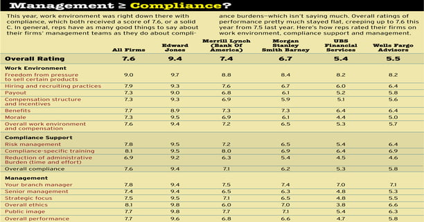 Registered Rep.'s 2009 Broker Report Cards: Then There Were 5