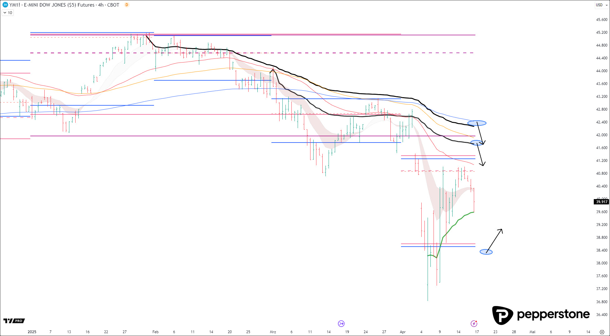 DAX Prognose & DOW JONES Prognose: AVWAP Trades (Do, 17.04.2025 ...