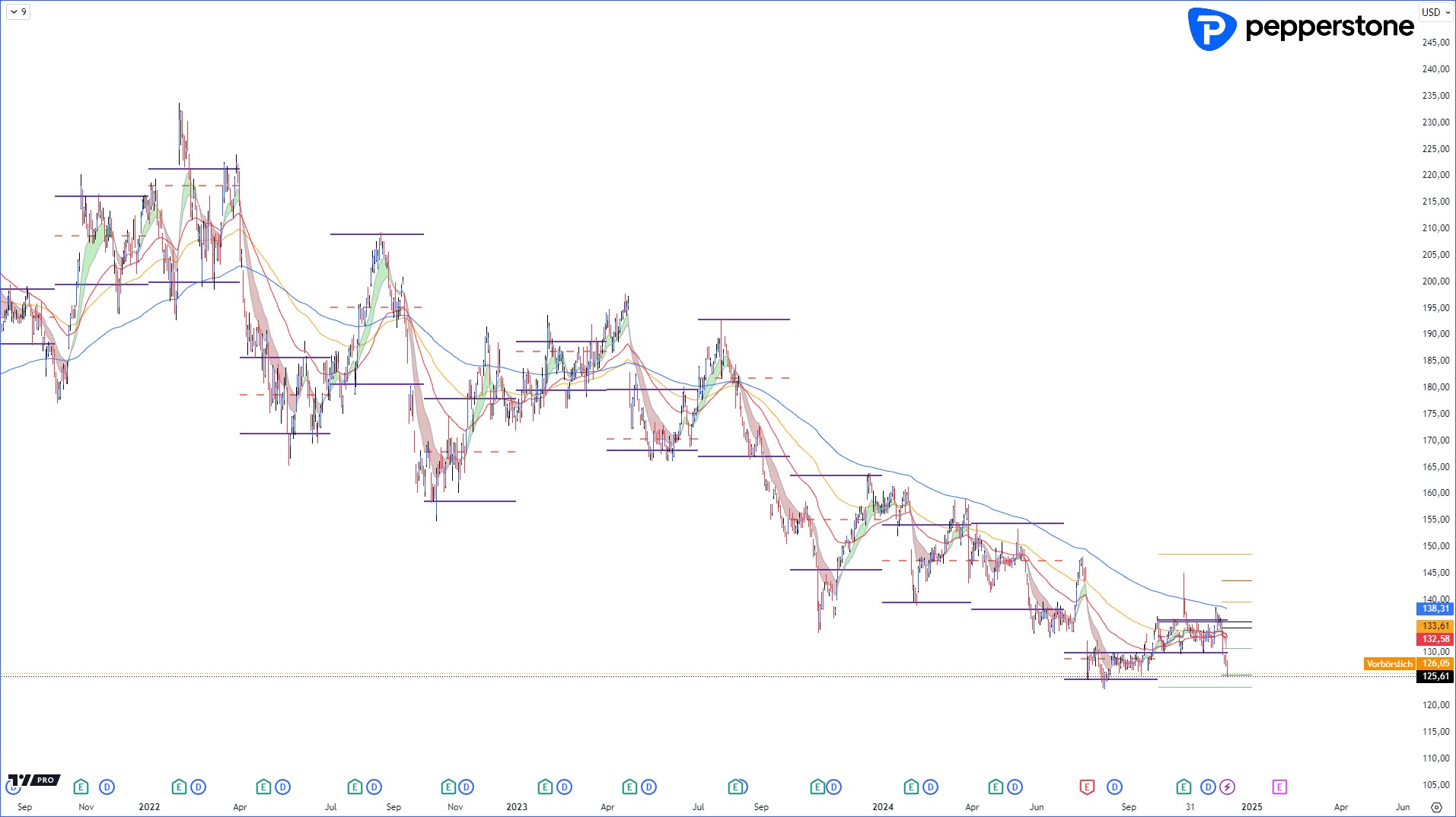 UPS & FEDEX – Volumenzonen – UPDATE | Pepperstone DE